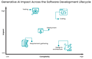 Impact-of-Gen-AI-in-SDLC-640x414.png - VMware Blogs
