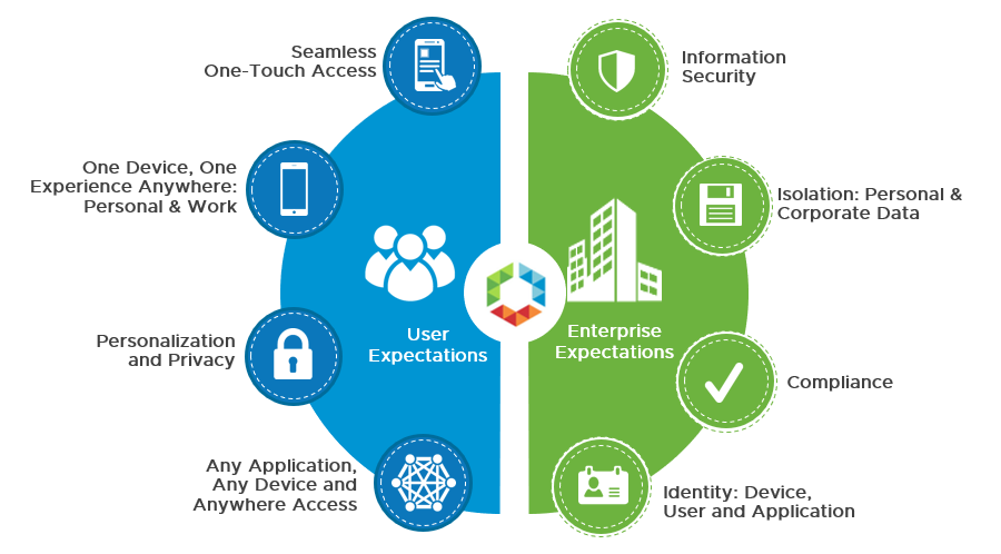 Workspace ONE: Balancing Enterprise-Grade Security with a Consumer ...