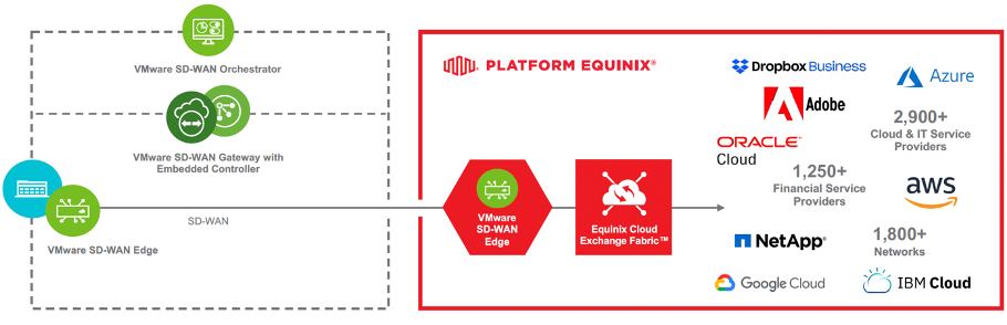 VMware SD-WAN with Equinix: Optimized and Closest Connectivity to ...