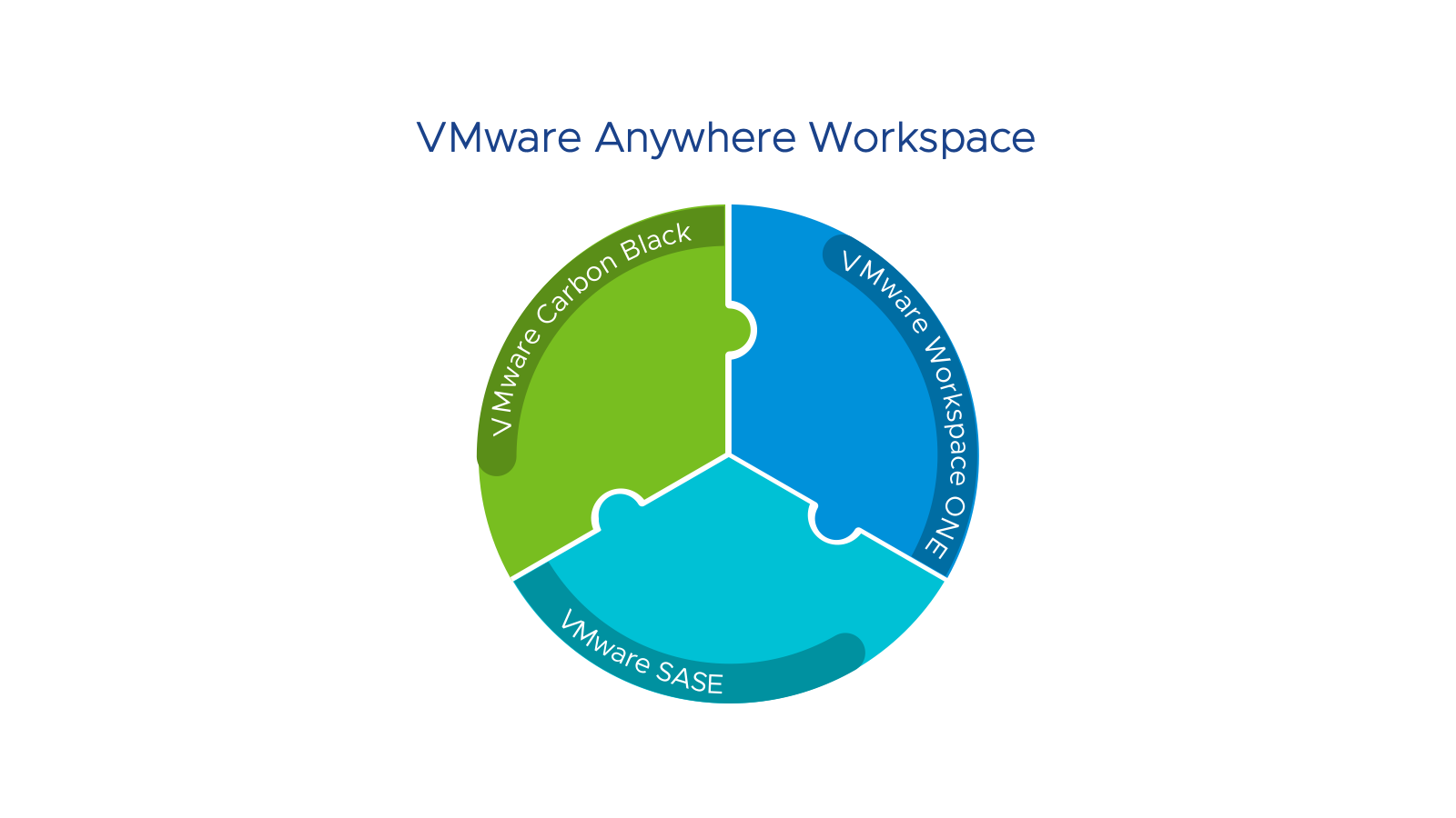 Announcing VMware Anywhere Workspace Featuring VMware SASE - VeloCloud
