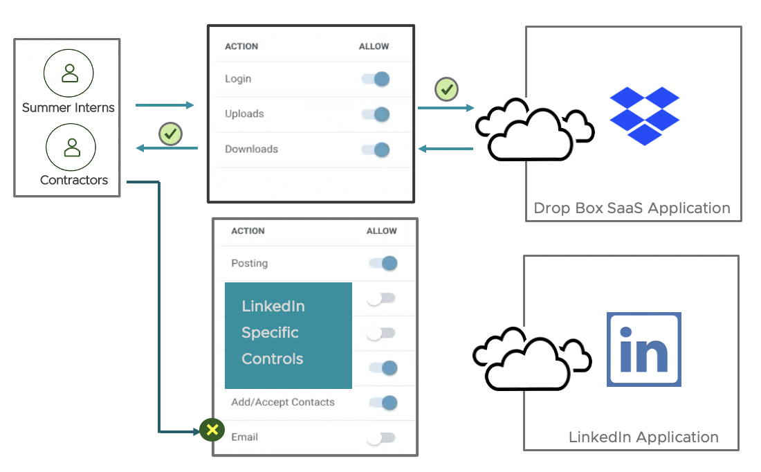 Vmware Cloud Web Security Always On Security Connecting Distributed 2384