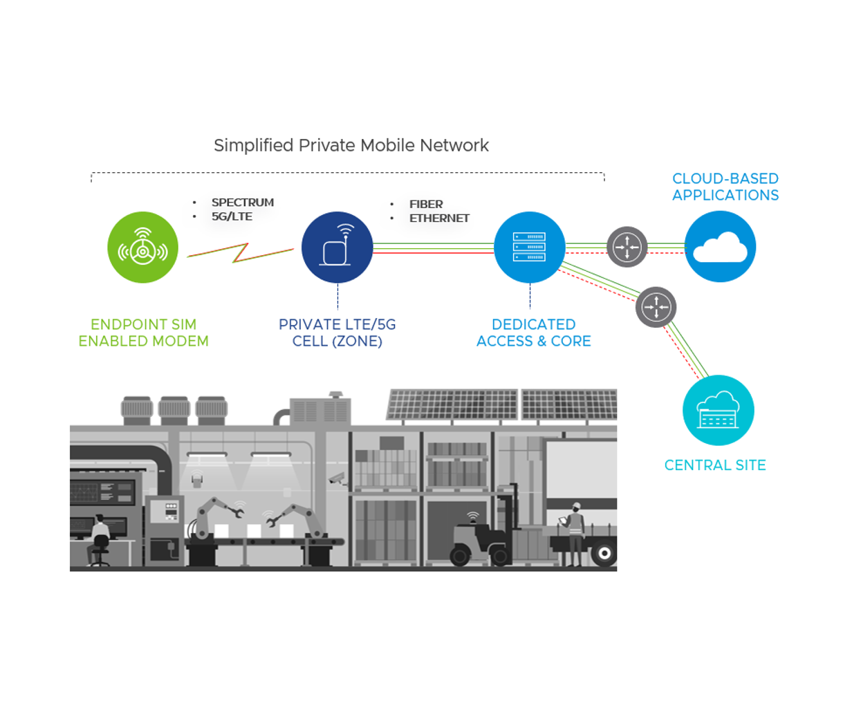 VMware SD-WAN with Private 5G Connectivity for Enterprise Puts Advanced Use Cases in Reach ...