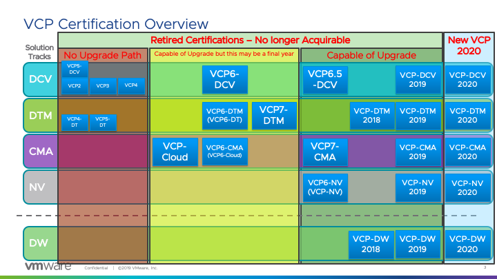 VCP 2020 - 今年を逃すとアップグレードが不可になる VCP バージョン - VMware Japan Blog
