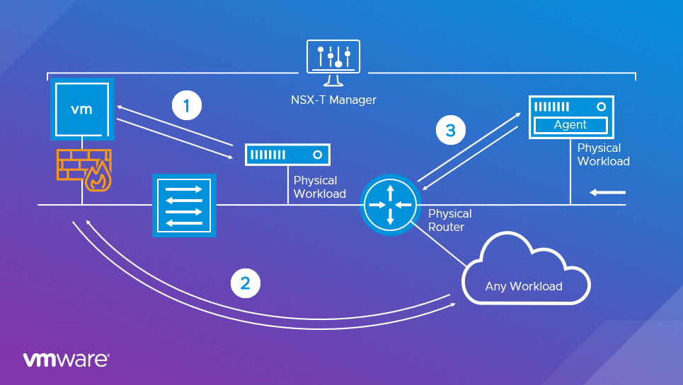 NSX Secures Physical Servers with Bare Metal Agents