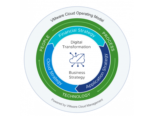 Learn how the Cloud Operating Model can transform traditional IT Management - VMware Hands-on ...