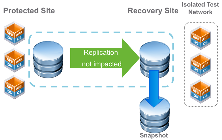 Recovery Testing and SRM - Virtual Blocks Blog