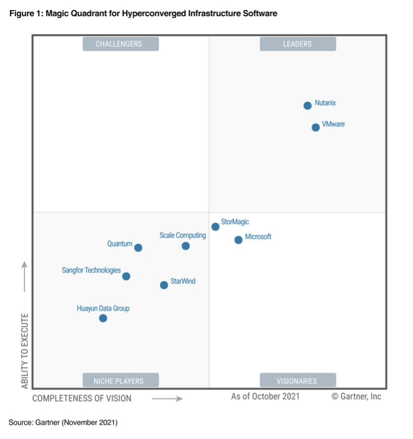 Vmware Gartner Hci Vmware Competitors Position VMware Alternatives