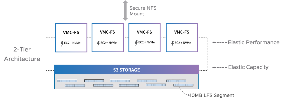 Announcing Availability of VMware Cloud Flex Storage