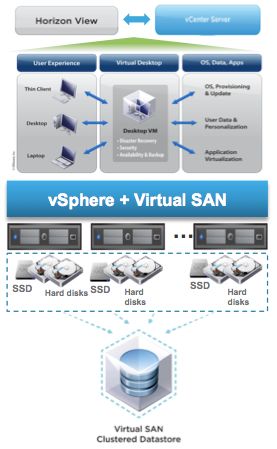 Guía de diseño y dimensionamiento de VMware Virtual SAN para VDI - Blog ...