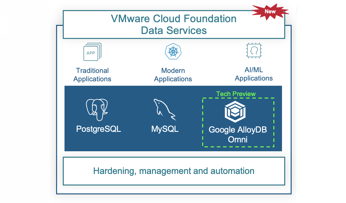 Introducing Data Services for VMware Cloud Foundation - VMware Cloud Foundation (VCF) Blog