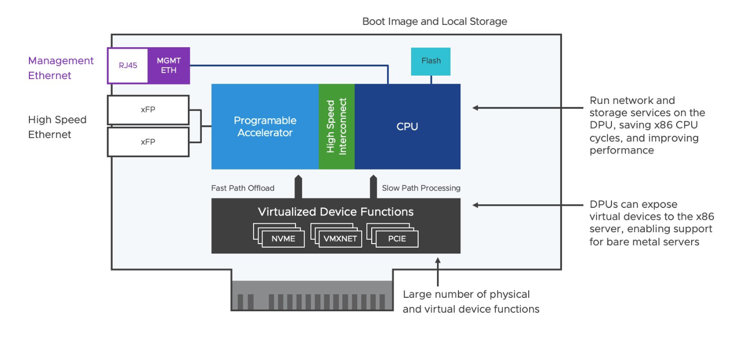 The Rise of DPUs in the Infrastructure - VMware Cloud Foundation (VCF) Blog