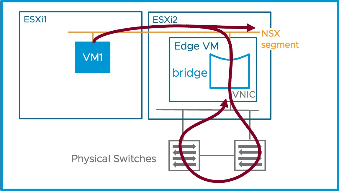NSX Edge Bridge and Promiscuous Mode: Avoiding a Common Error