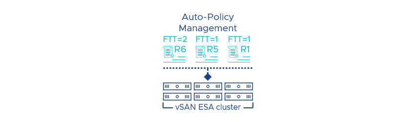 Auto-Policy Management Capabilities with the ESA in vSAN 8 U1 - VMware ...