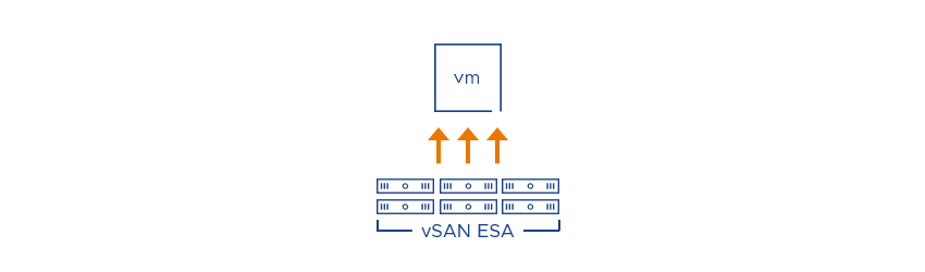 Fast and Efficient Reads in vSAN Express Storage Architecture - VMware ...