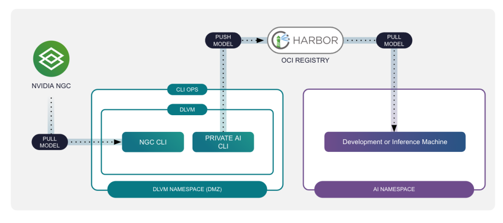 Onboarding Llama3 to the Private AI Model Gallery - VMware Cloud ...