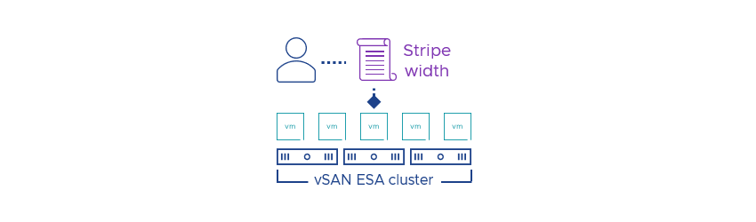 Stripe Width Storage Policy Rule in the vSAN ESA - VMware Cloud ...
