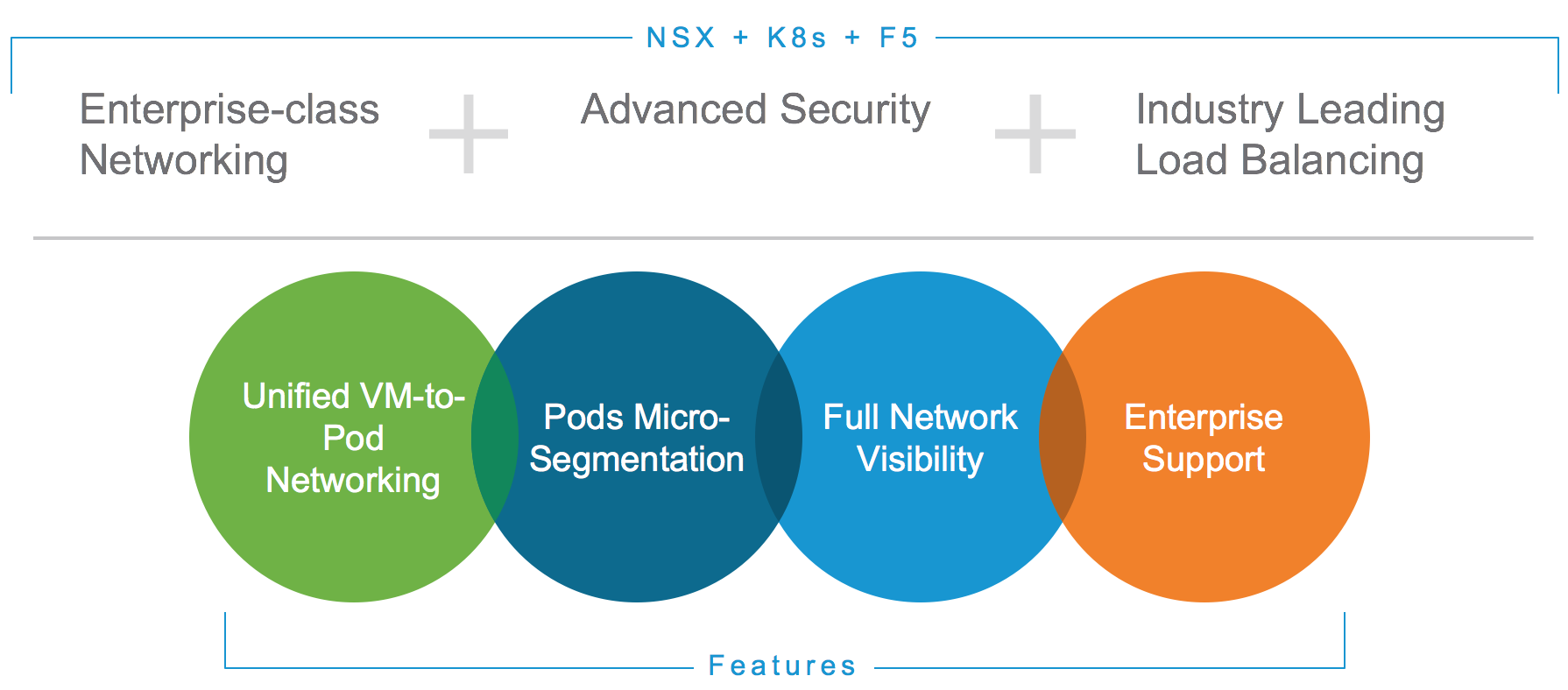 VMware NSX/Kubernetes and F5 - A Cloud Native App Integration