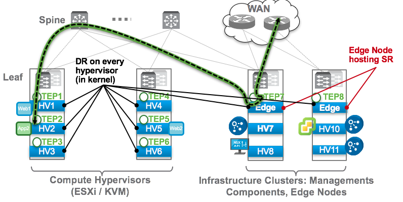 Vmware Nsx T Distributed Routing And Centralized Routing
