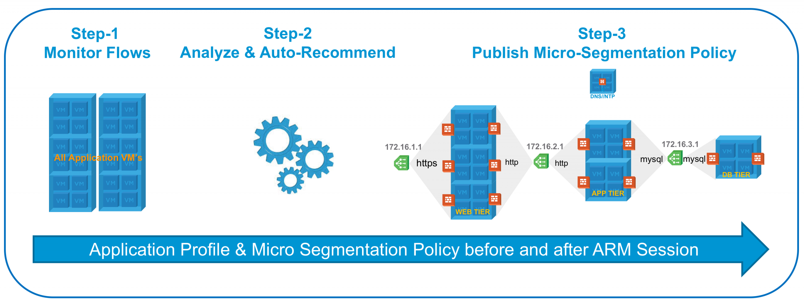 Rapid Micro-segmentation and Application Rule Manager