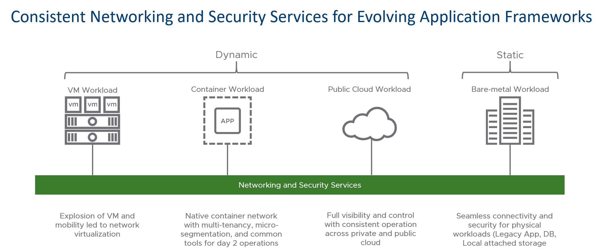 Extending the Power of NSX to Bare-metal Workloads | VMware