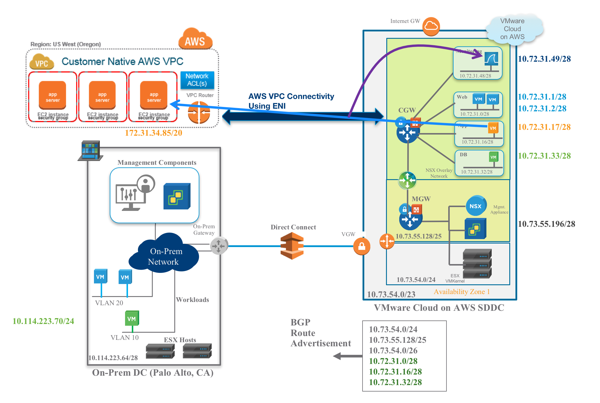 VMware Cloud on AWS with NSX-T SDDC - Connectivity and Security