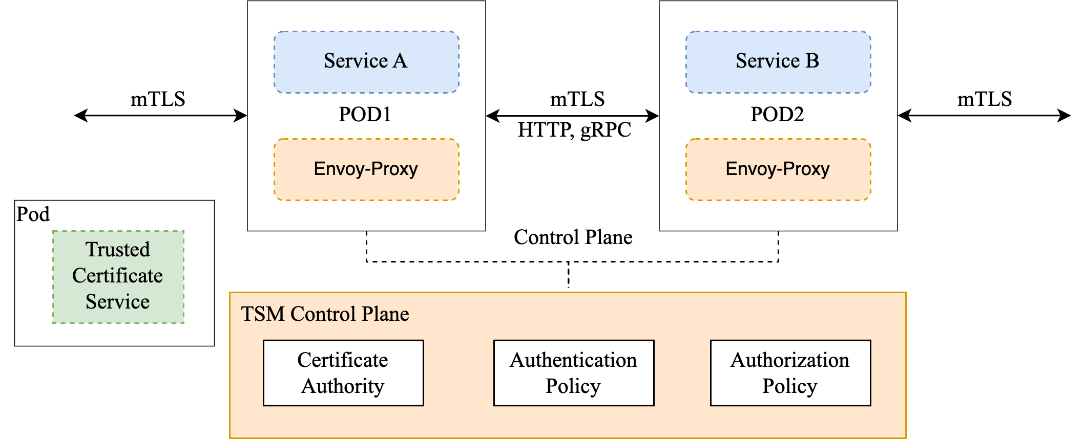 Tanzu Service Mesh Security Enhancements using Confidential Computing ...