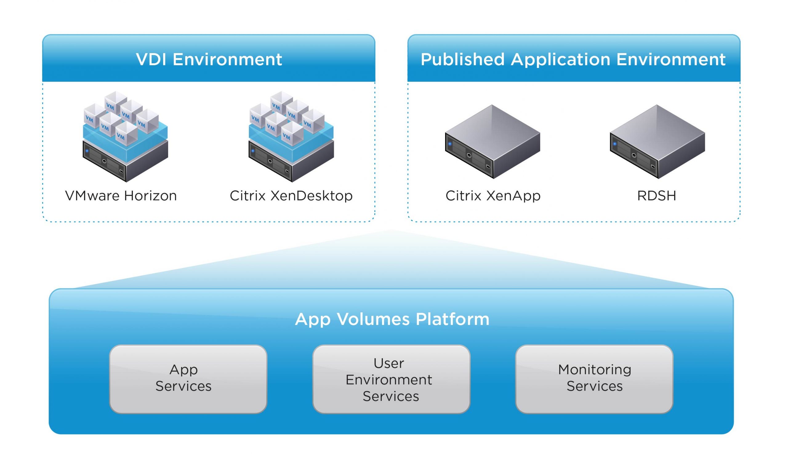 Provisioning Office 365 with App Volumes AppStacks - VMware End-User Computing Blog